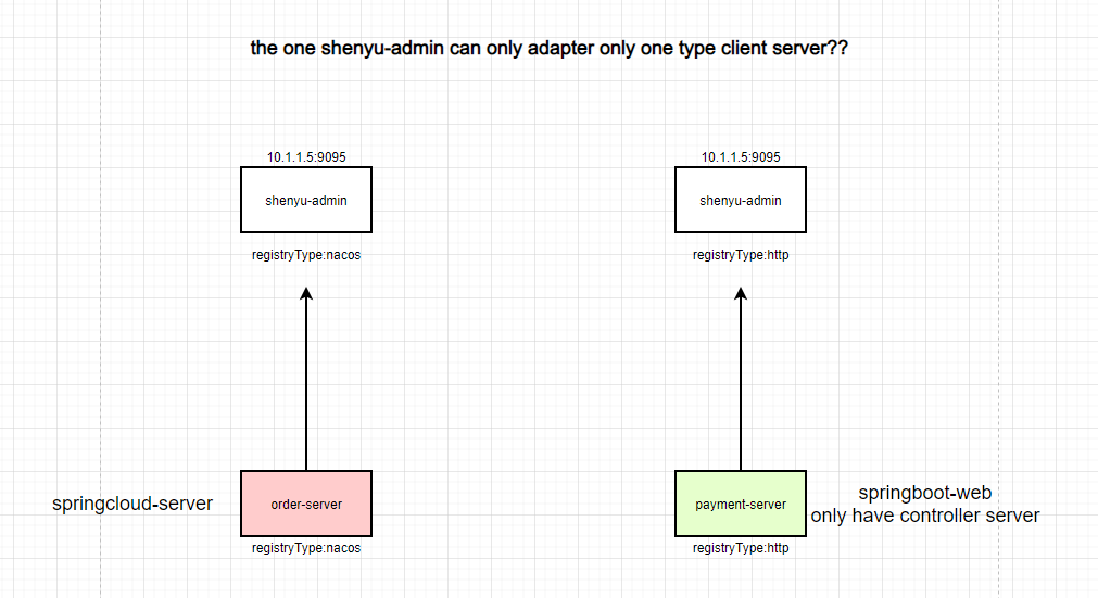 Shenyu Admin Configure Multiple Client Service Protocols · Issue 4008 · Apache Shenyu · Github