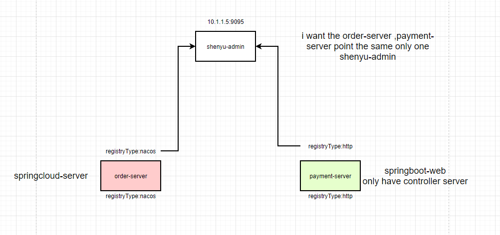 shenyu admin Configure multiple client service protocols · Issue #4008 · apache/shenyu · GitHub
