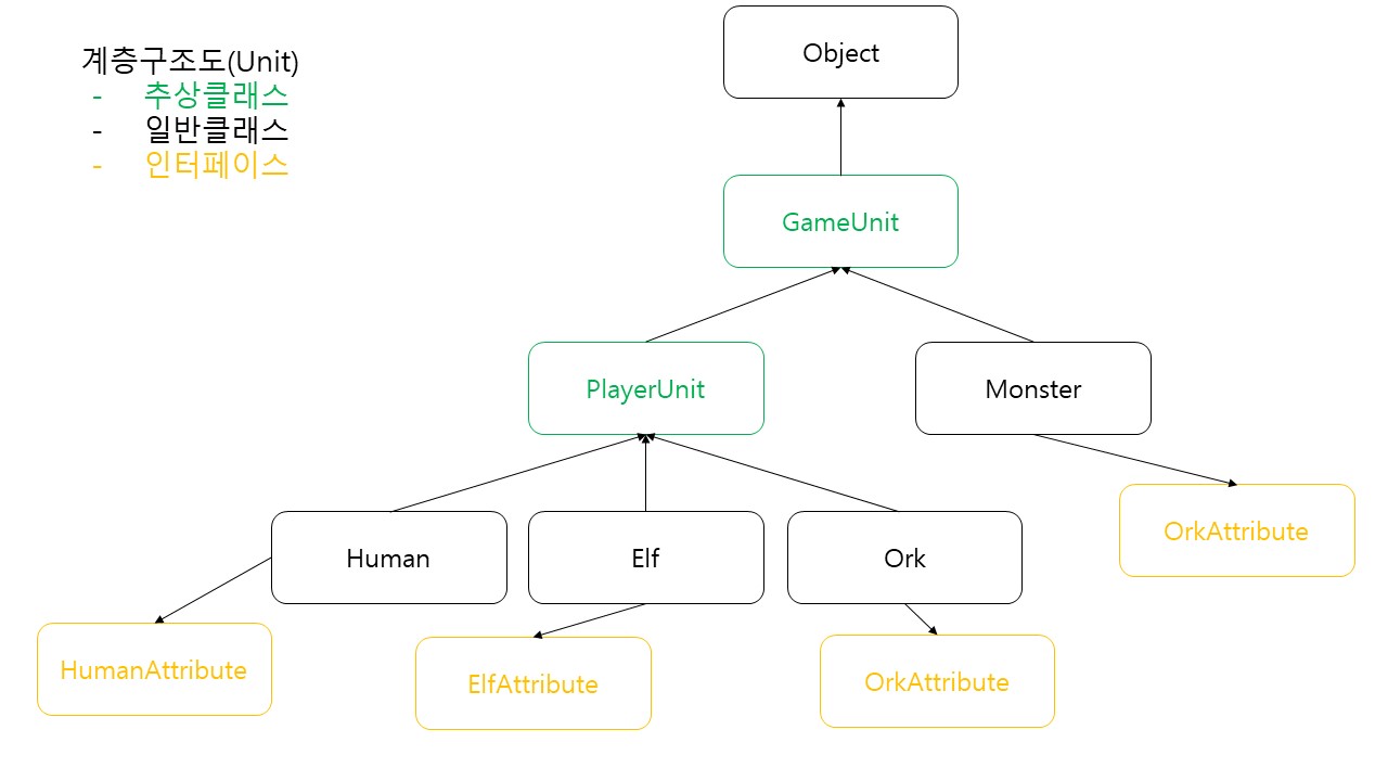 GitHub - minwoo-22/SimpleGame: SOLID를 준수하려 노력하면서 만든 간단한 게임 설계 프로젝트입니다.