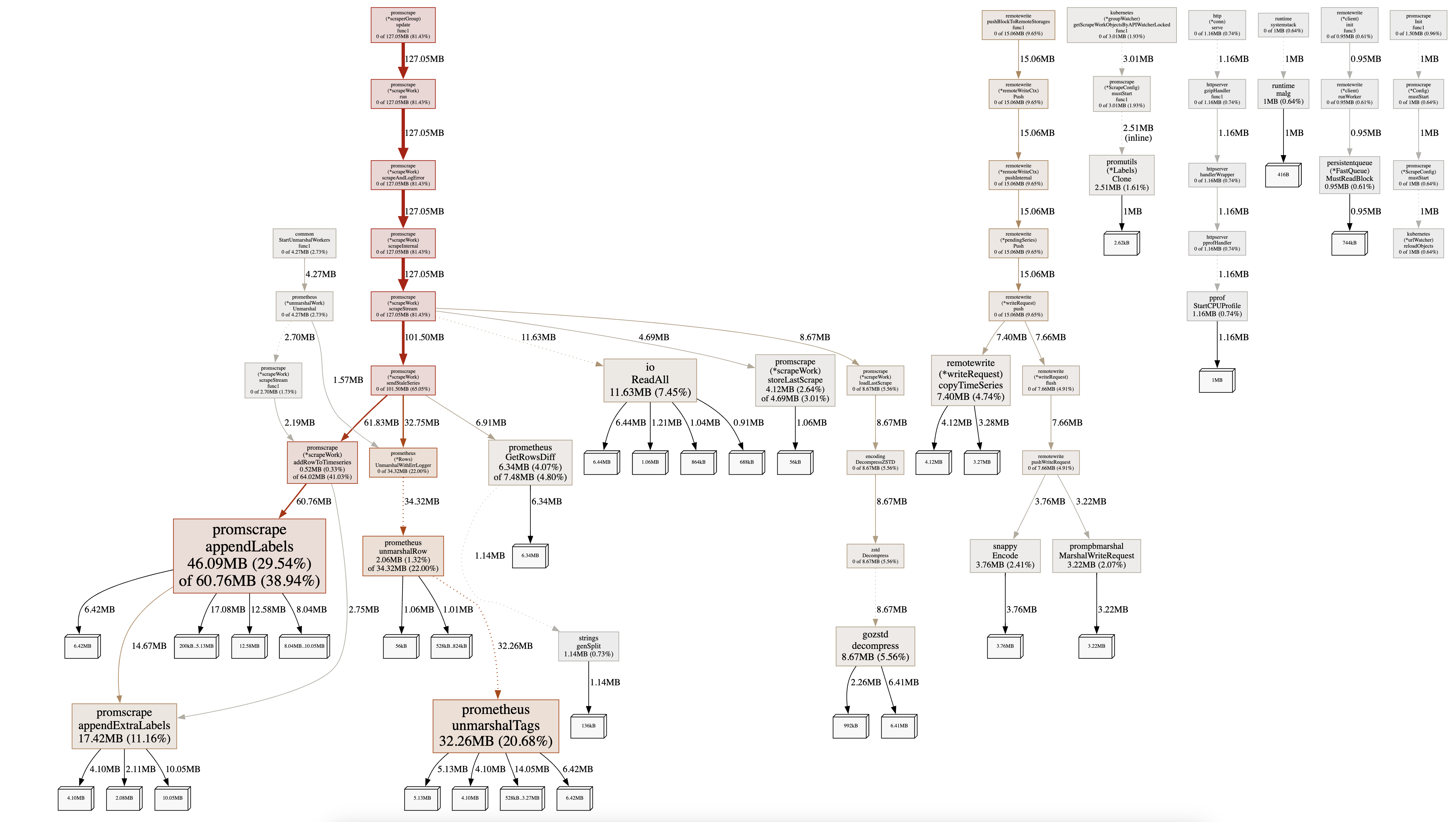 Memory usage spikes up when scraping from target exposing different series on every scrape (with ...