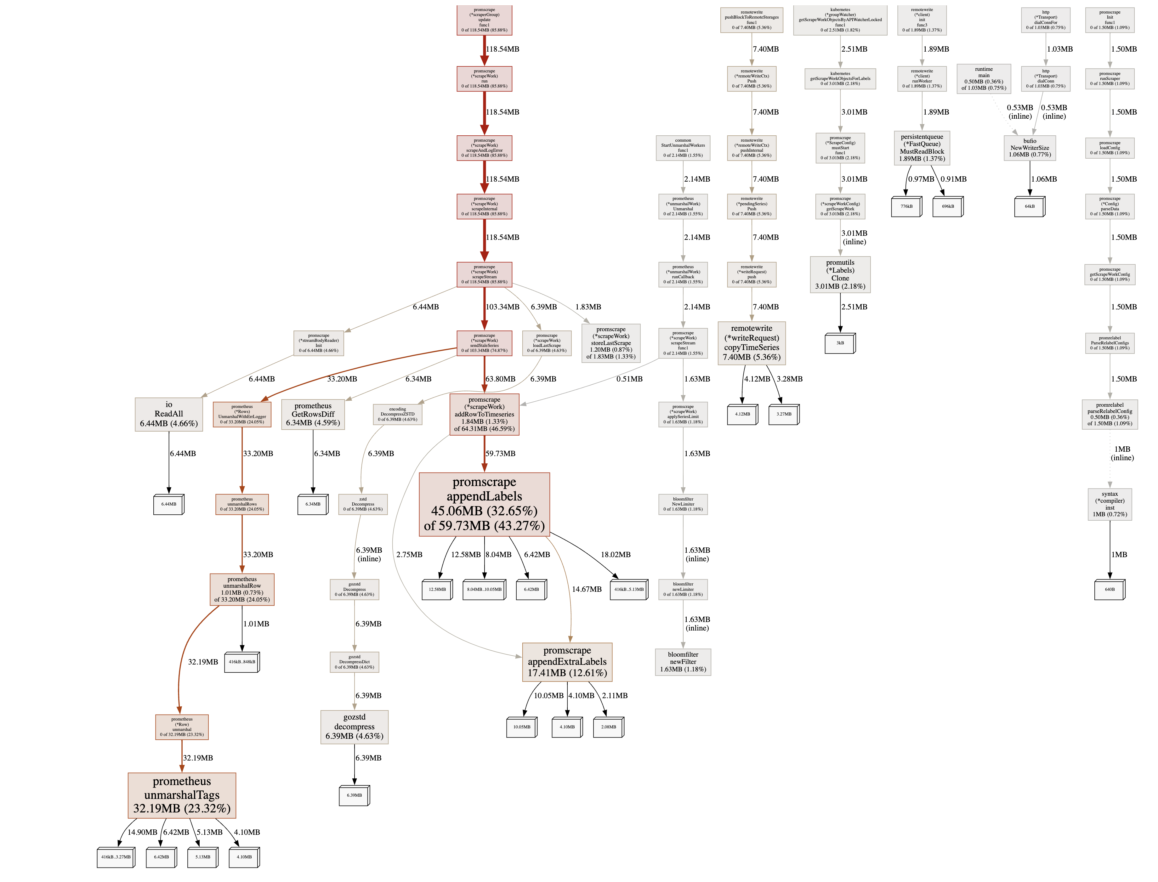 Memory usage spikes up when scraping from target exposing different series on every scrape (with ...