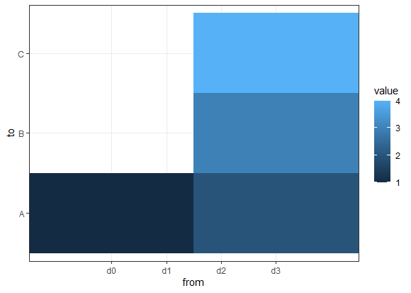 geom_tile ignores drop=FALSE for factor aesthetics · Issue #5459 · tidyverse/ggplot2 · GitHub