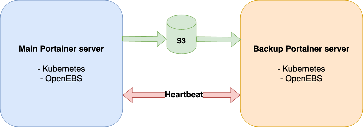 GitHub - adelorenzo-portainer/portainer-restore: Demonstration on how to restore a Portainer ...