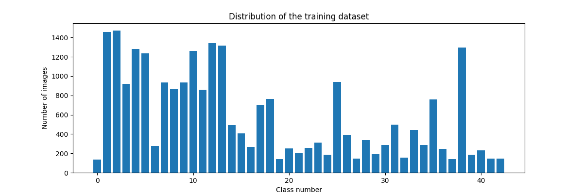 GitHub - bitlearners/Traffic-Sign-Detection