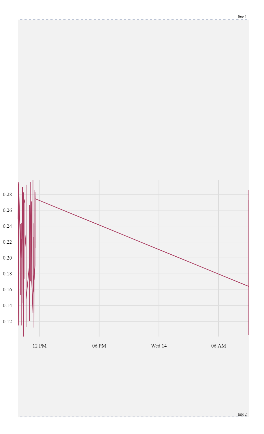 Libe Chart Reference Lines Out Of Viewbox · Issue 1614 · Swimlanengx Charts · Github
