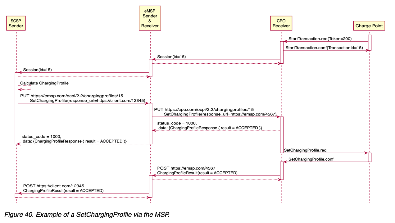 Country code and party identifier missing for delegated smart charging · Issue #405 · ocpi/ocpi ...