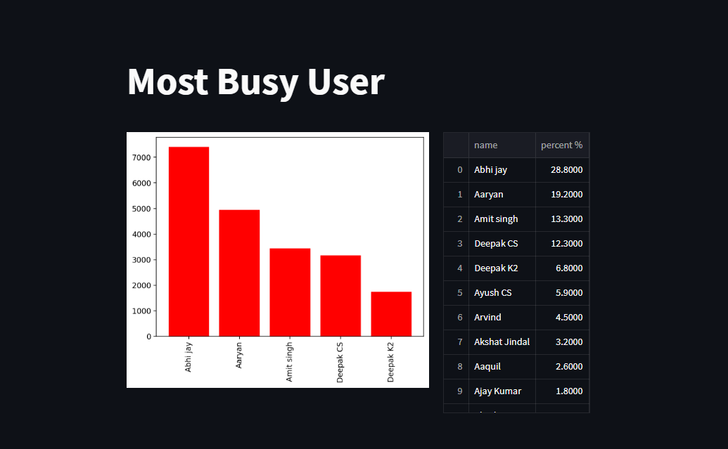 Github Ajay1812whatsappchatanalysis A Whatsapp Chat Analyzer Is A Tool That Allows You To 