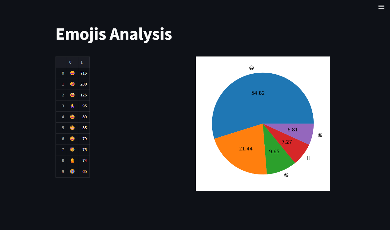 Github Ajay1812 Whatsapp Chat Analysis A Whatsapp Chat Analyzer Is A