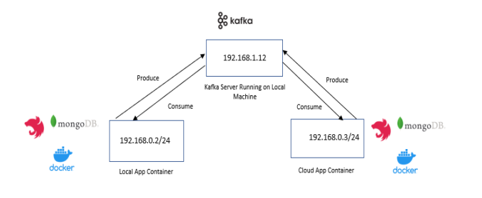 GitHub - rfunnn/Testbed-Data-Sync-with-Kafka