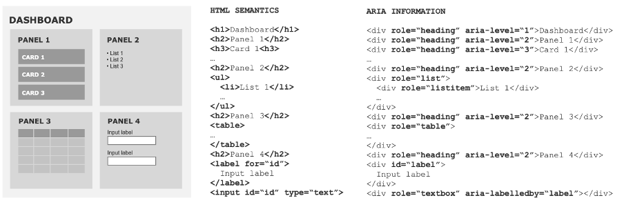 Figure 3 - HTML semantics and ARIA equivalents