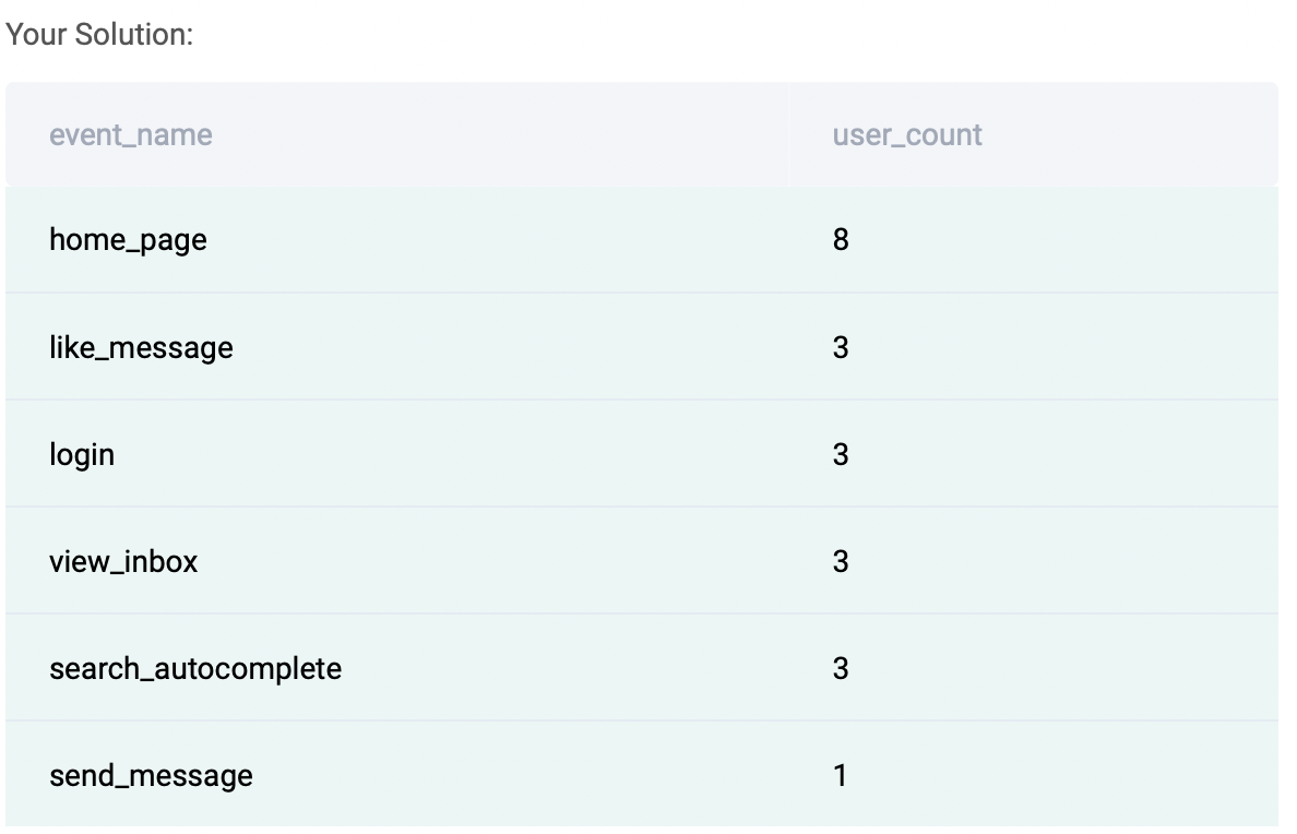 GitHub - katiehuangx/StrataScratch-Interview-Questions