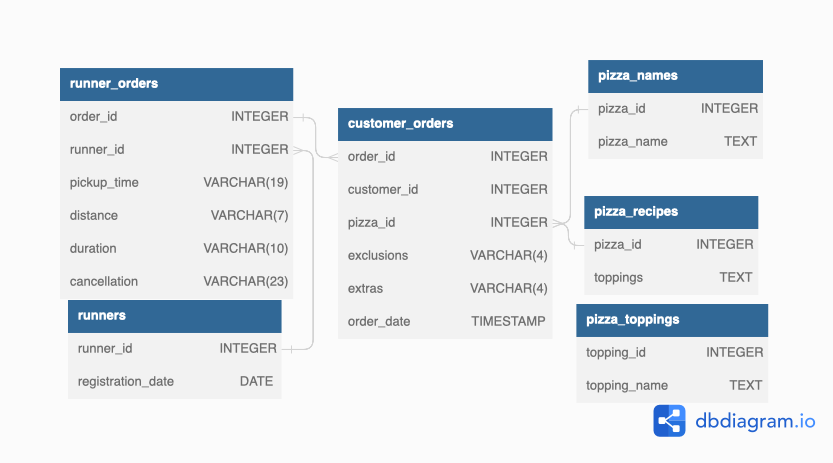 GitHub - Cprasad01/SQL-Challenge-Case-Study-2--Pizza-Runner