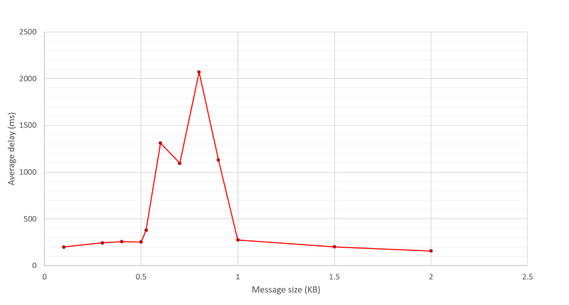Weird Delay Between Ros And Browser · Issue 573 · Robotwebtools Rosbridge Suite · Github