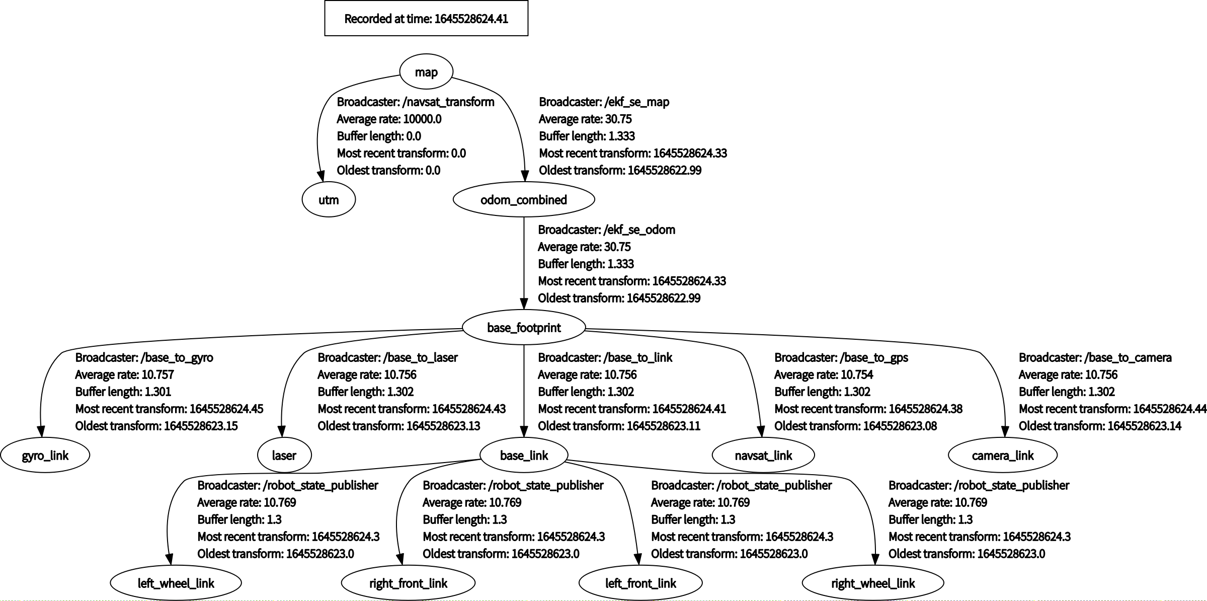 robots_localization:Transform from gyro_link to base_footprint was unavailable for the time ...