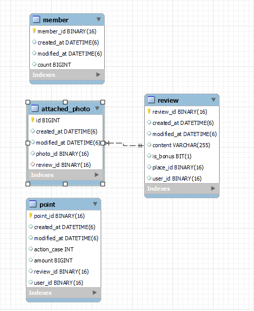 GitHub - tkdtn1427/Triple-mileage-service: 트리플 클럽 마일리지 서비스