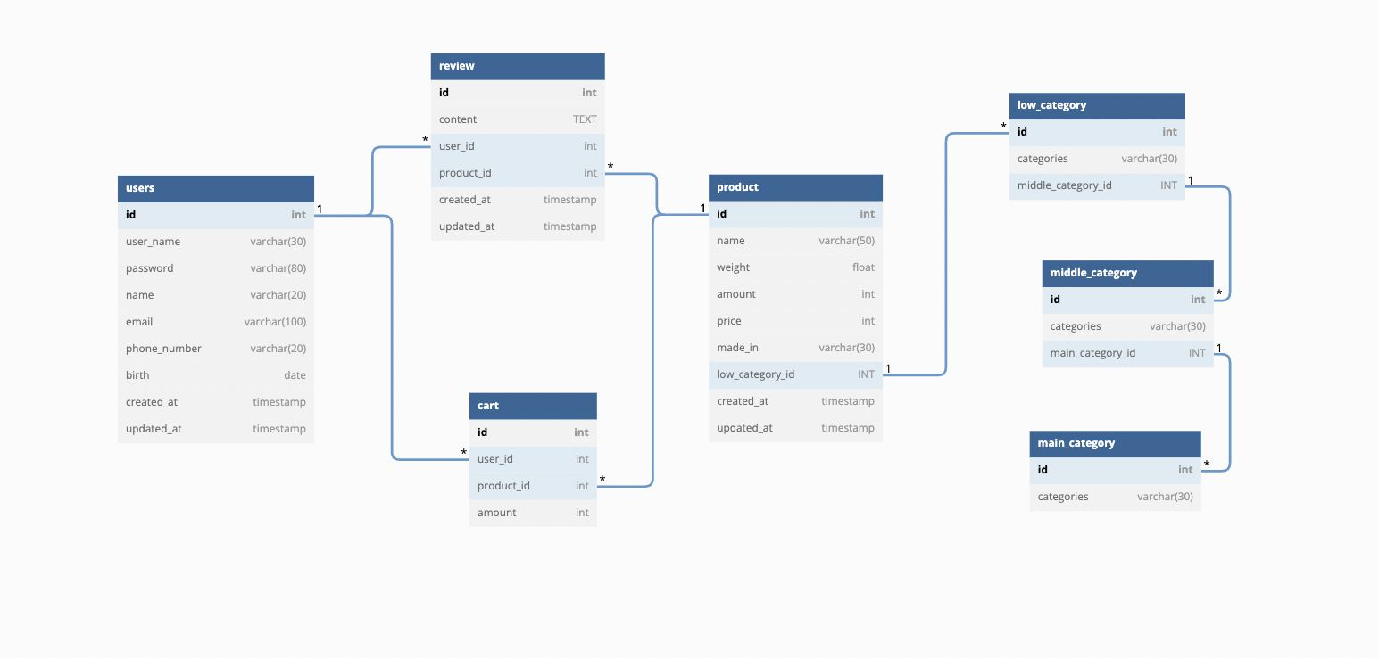 GitHub - wecode-bootcamp-korea/36-1st-DevMarket-backend: 정세한, 최종민