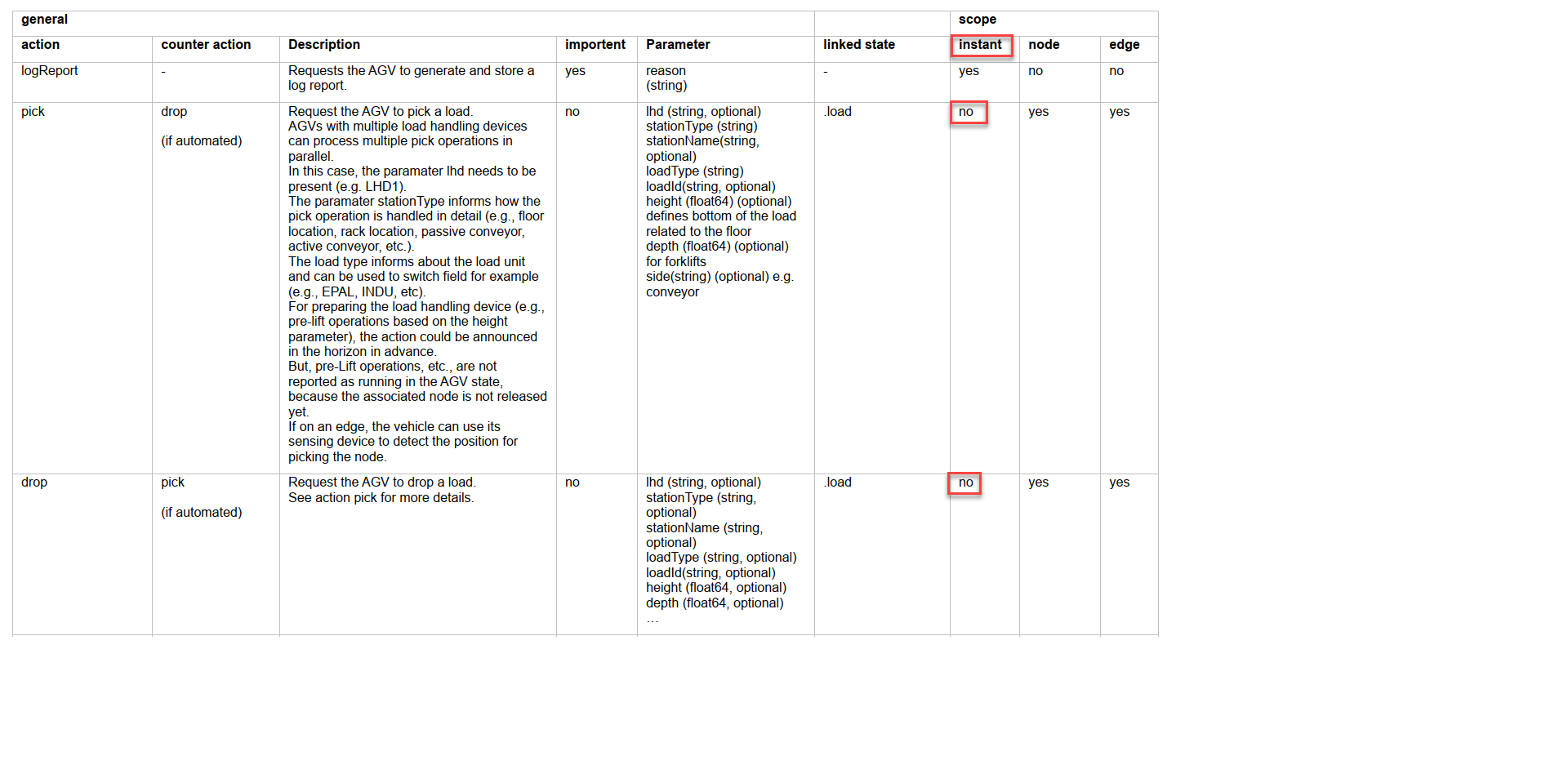 Allow Pick&Drop for instantAction · Issue #164 · VDA5050/VDA5050 · GitHub