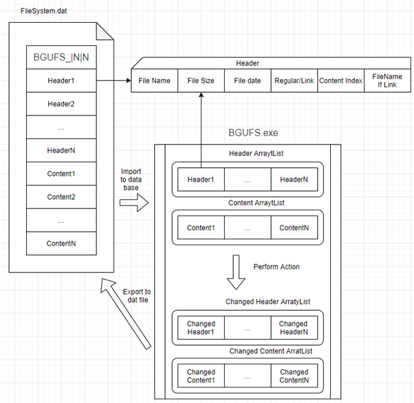 GitHub - shirinda4/FileSystem: Implement of a file system in c#