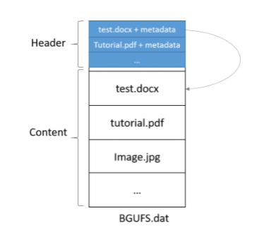 GitHub - shirinda4/FileSystem: Implement of a file system in c#