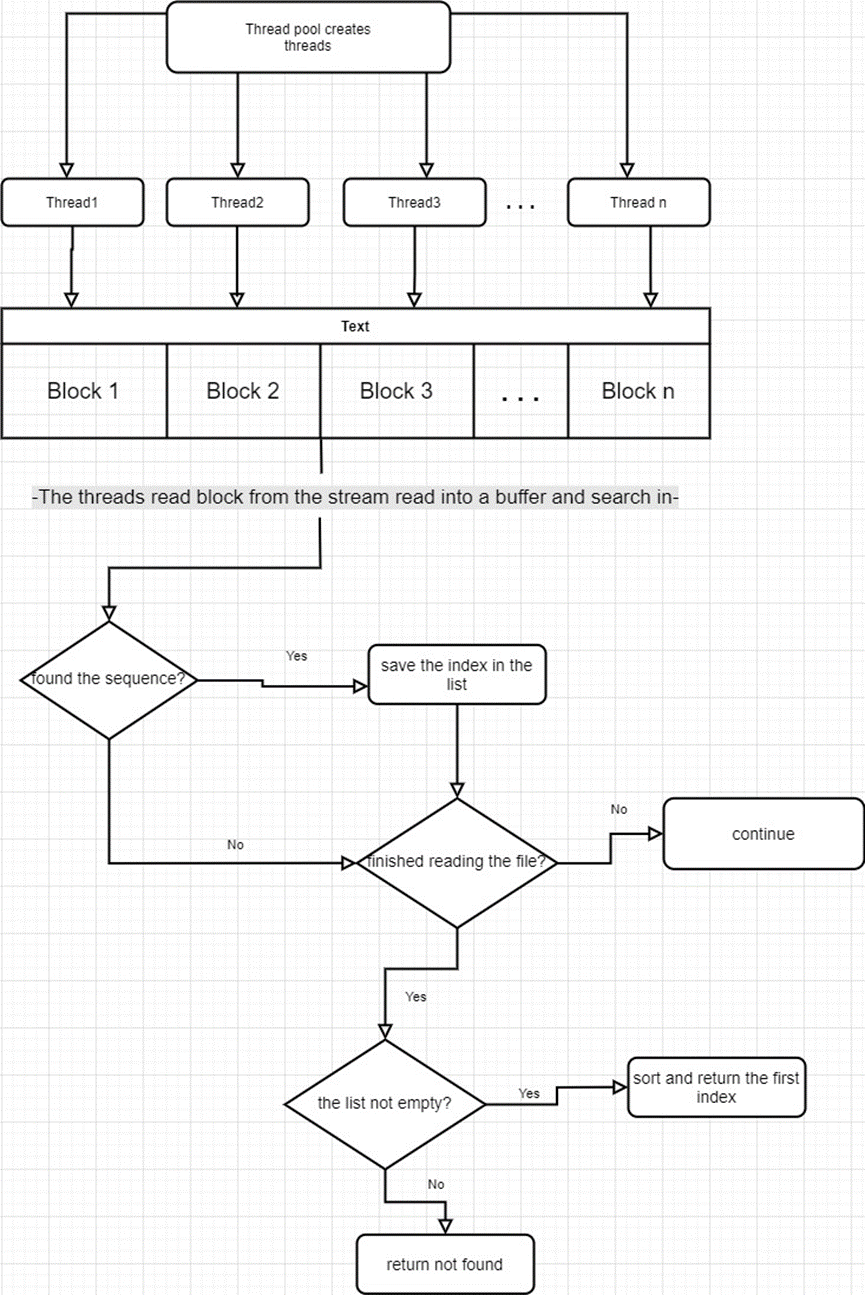 GitHub - shirinda4/DistributedSearch: The algorithm receives from the user a text, a string, a ...