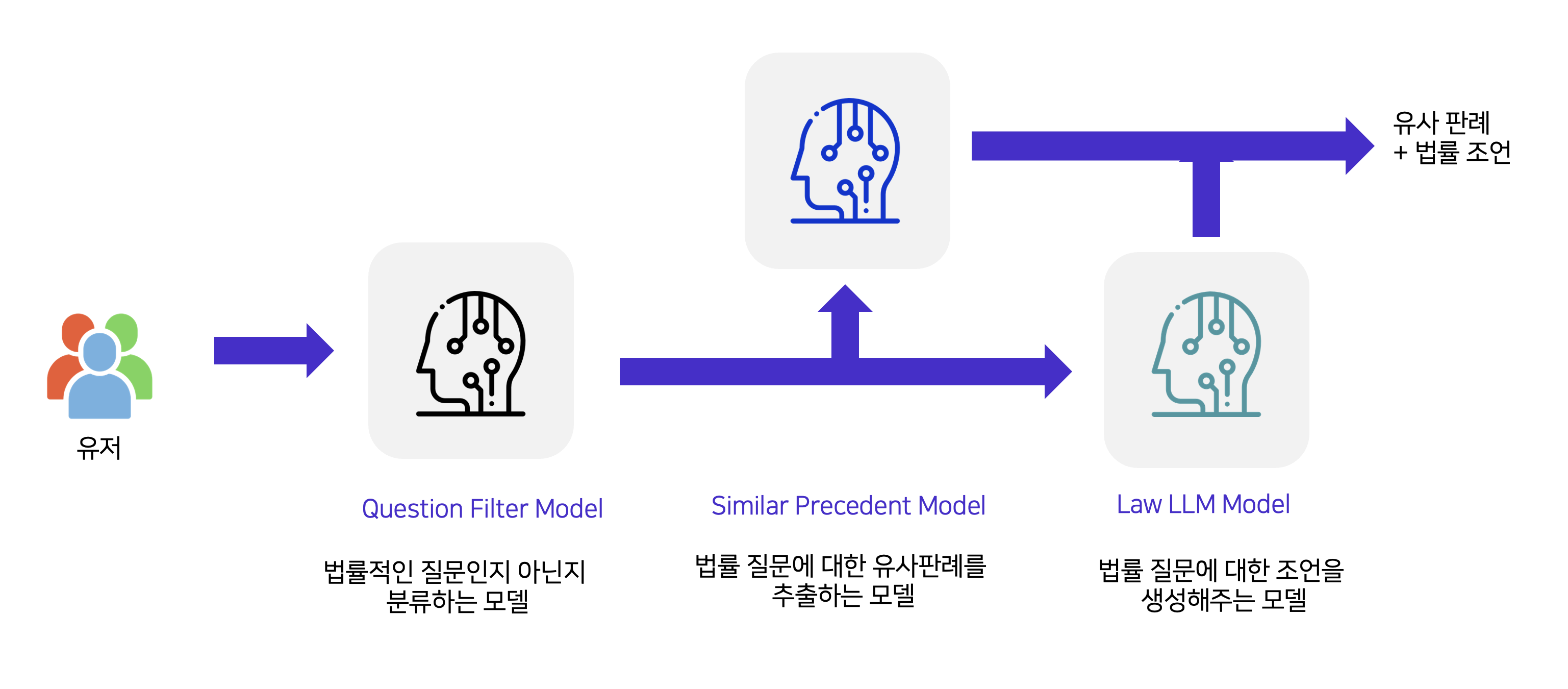 GitHub - boostcampaitech5/level3_nlp_finalproject-nlp-08: 사용자가 채팅웹을 통해 자신이 처한 법률적 상황을 제시하면, 입력에 ...