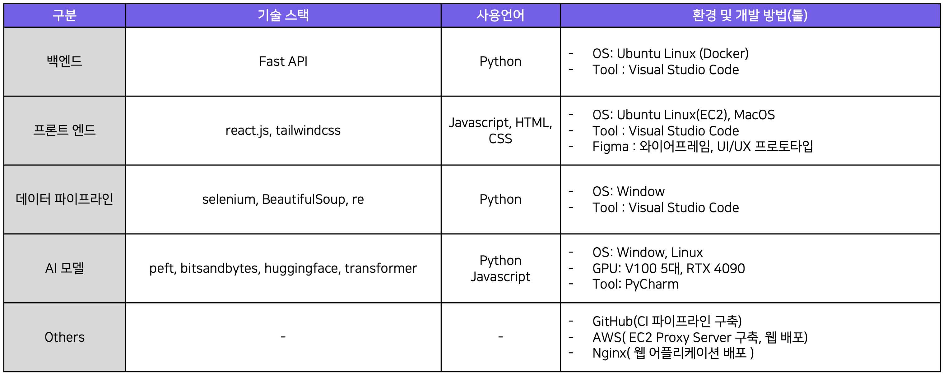 GitHub - boostcampaitech5/level3_nlp_finalproject-nlp-08: 사용자가 채팅웹을 통해 자신이 처한 법률적 상황을 제시하면, 입력에 ...