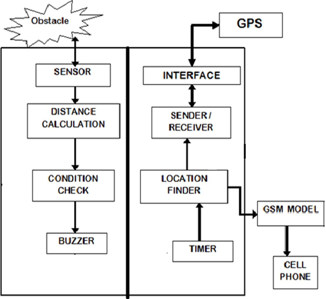 GitHub - vamsi40113/EMERGENCY-ALERT-SYSTEM_Using-Arduino: Many highly ...