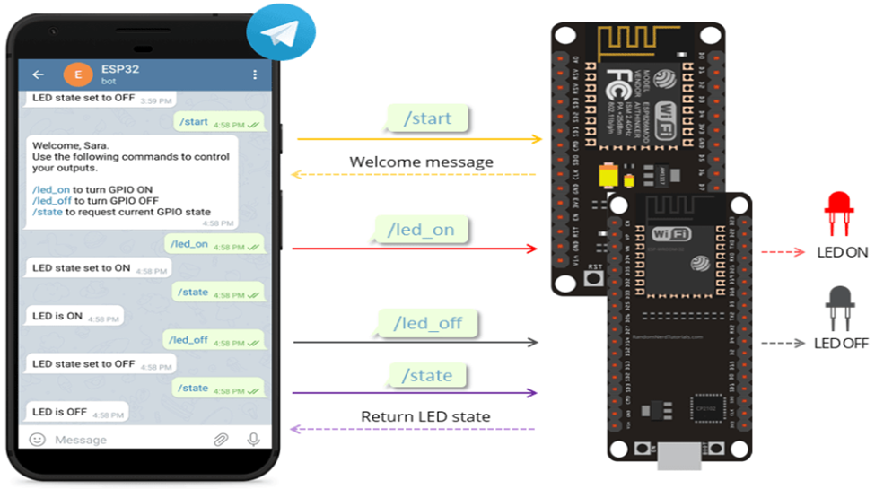 Github Vamsi40113 Gpio Pin Control Using Telegram Bot Controlling Led With The Telegram Bot