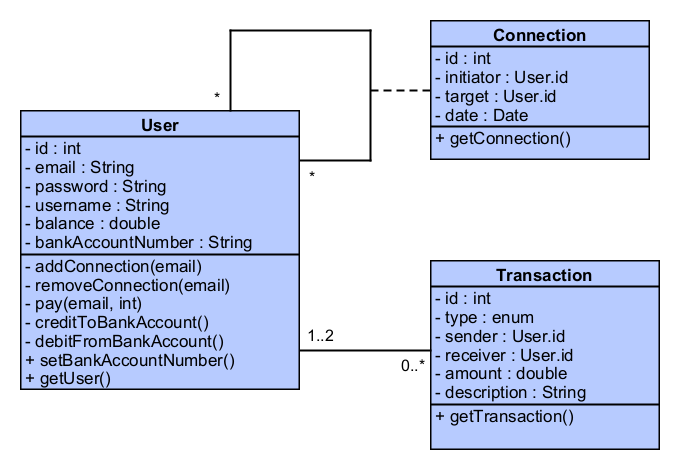 GitHub - NaRaGper/OCP6_Pay_My_Buddy: Projet numéro 6 de la formation en développement Java d ...