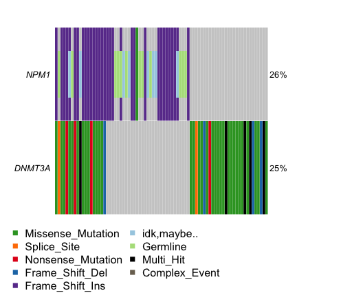 add multiple types of mutations · Issue #520 · PoisonAlien/maftools · GitHub