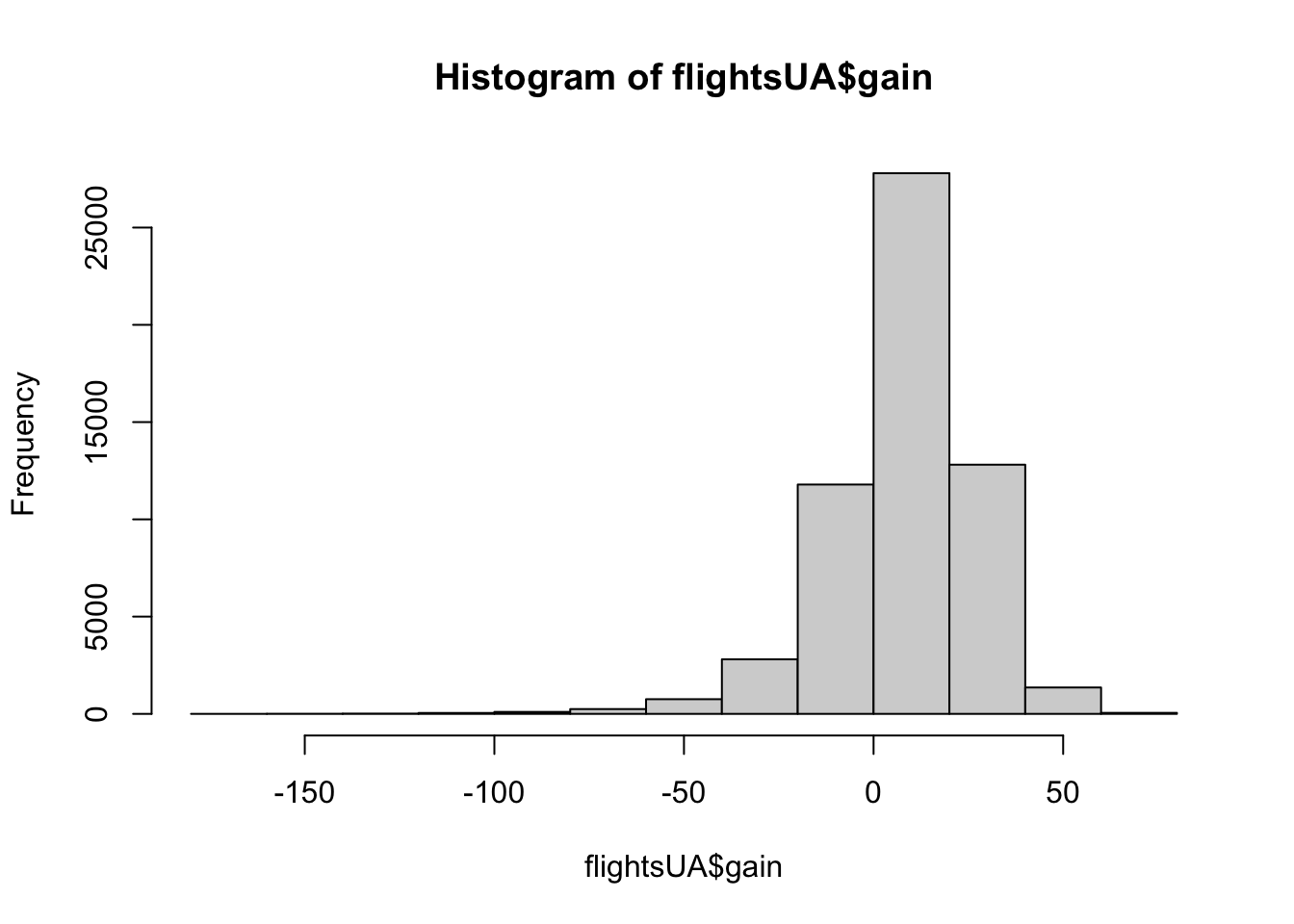 GitHub - kami321/UA-Flight-Data-Gain-Analysis