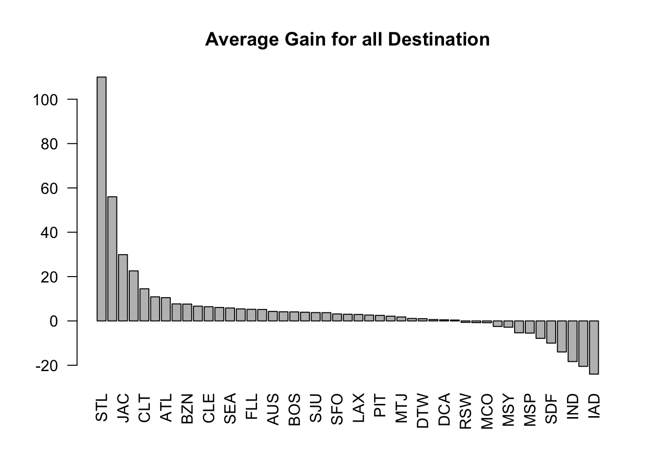 GitHub - kami321/UA-Flight-Data-Gain-Analysis