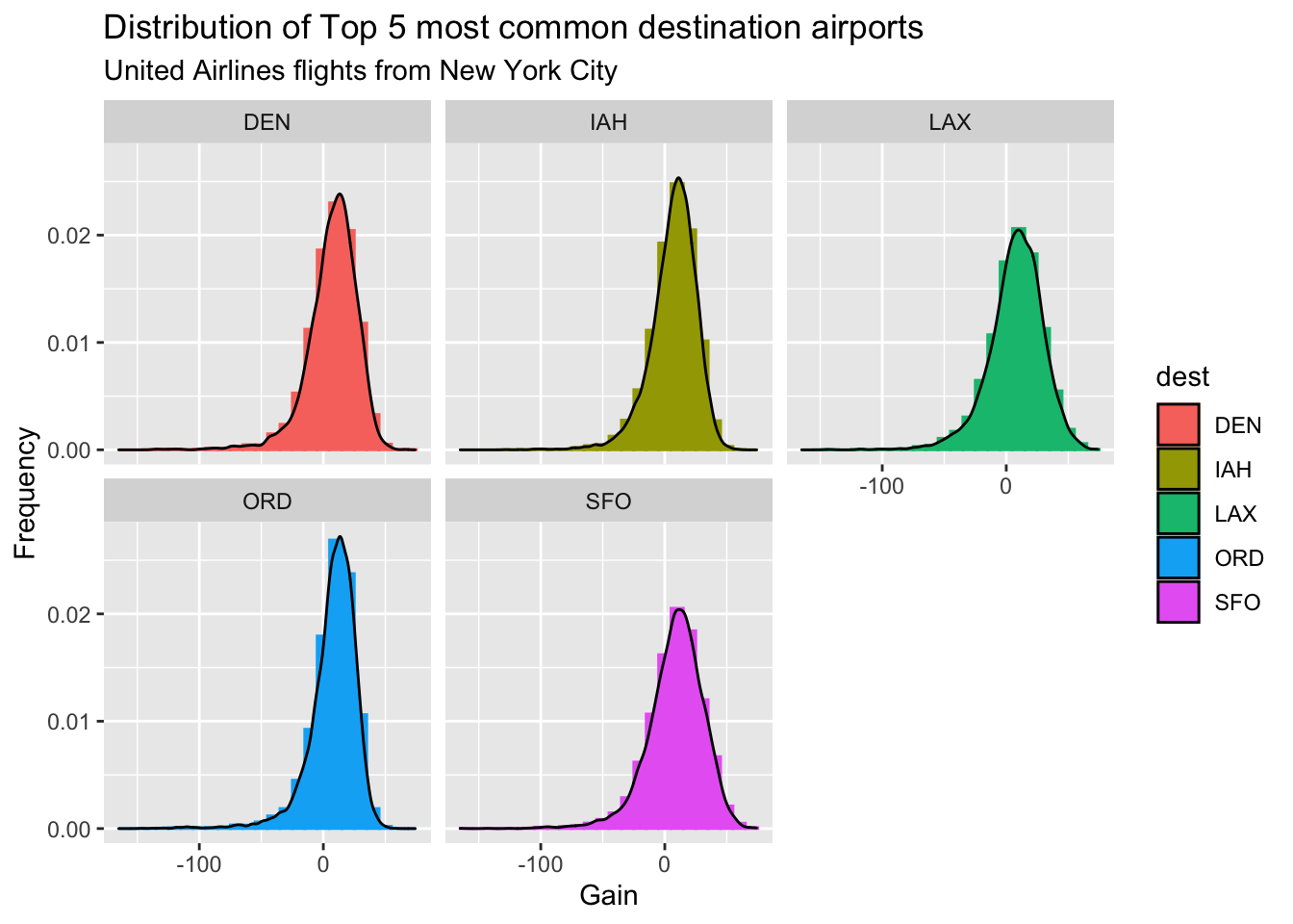 GitHub - kami321/UA-Flight-Data-Gain-Analysis