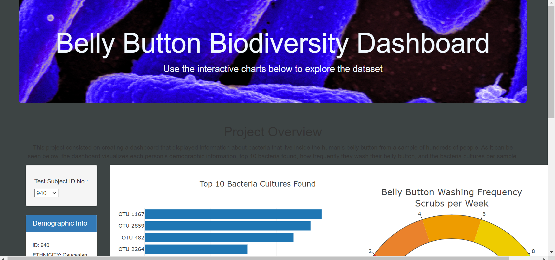 GitHub - jdrod13/Belly-Button-Biodiversity