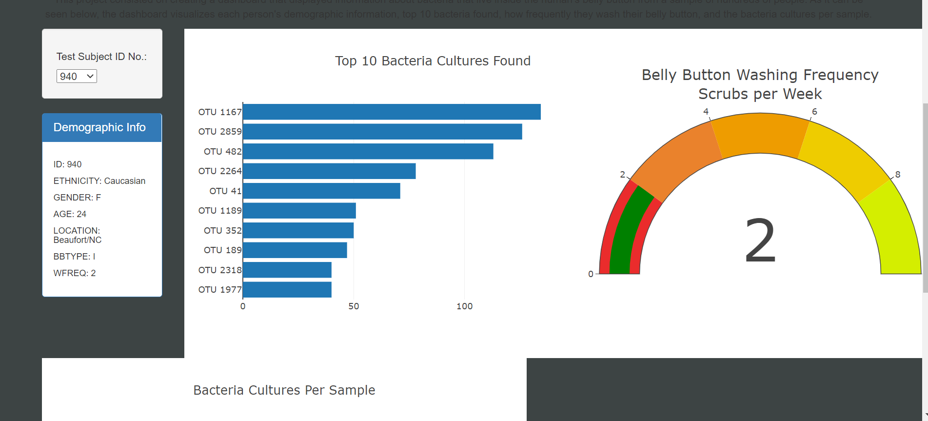 GitHub - jdrod13/Belly-Button-Biodiversity