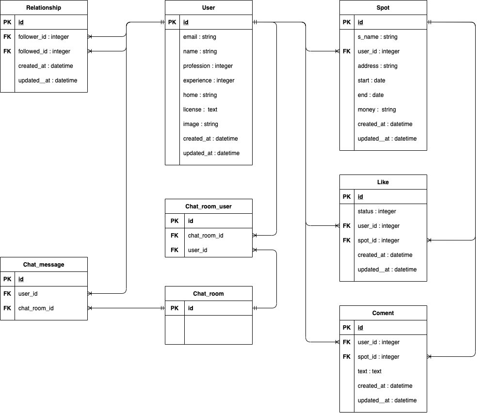 GitHub - tanayu567/gemba_match: 現場マッチ