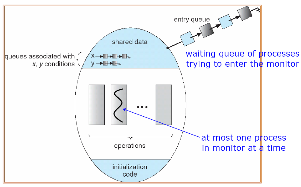 CS-Study/OperatingSystem/ProcessSynchronization.md at main · SSAFY9-class15-CS/CS-Study · GitHub