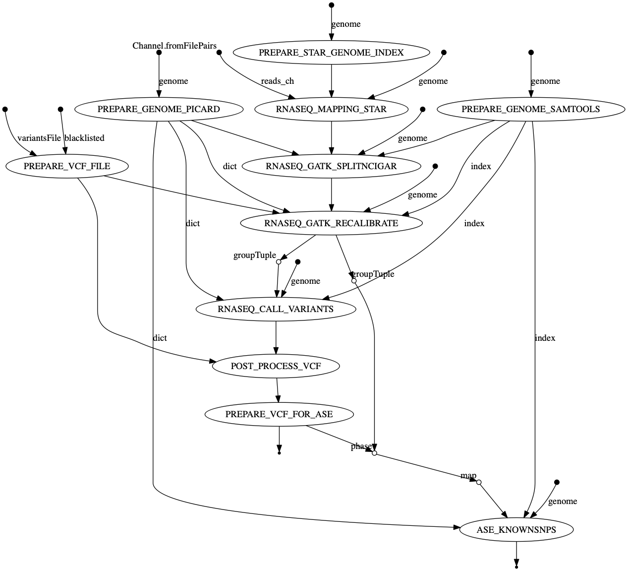 Improve DAG rendering · Issue #1056 · nextflow-io/nextflow · GitHub