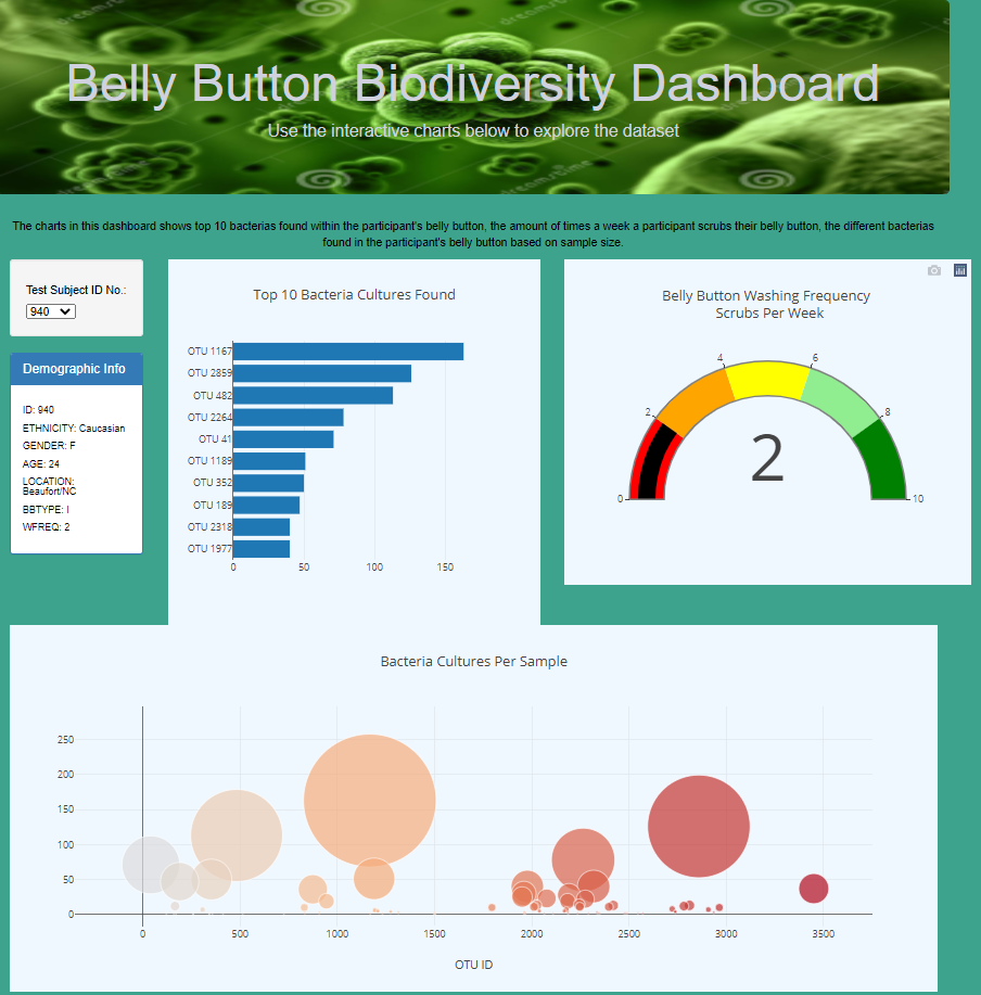 GitHub - NENUKORAH/Plotly: The purpose of this project is to create an interactive dashboard ...