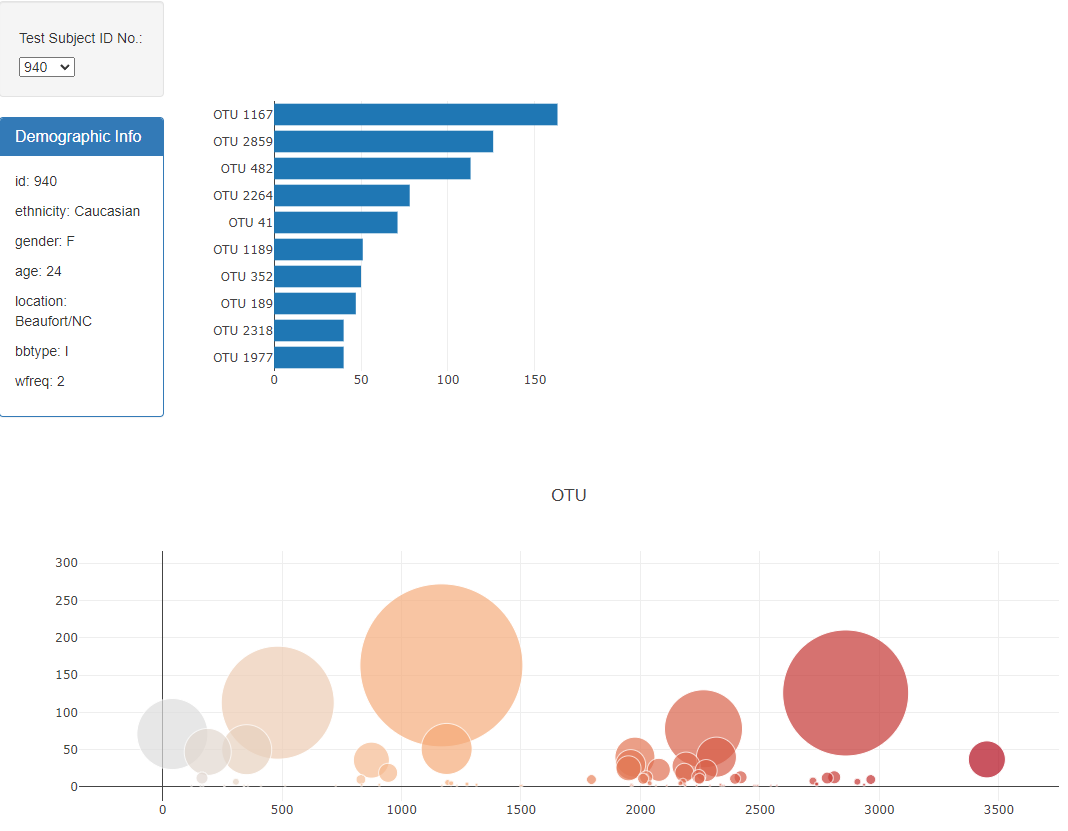 GitHub - Mvillarreal88/bellybutton-plotly-analysis