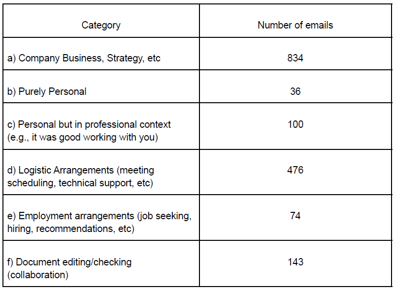 GitHub - AzalFatima/Enron-Email-classification