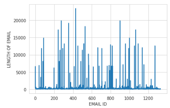 GitHub - AzalFatima/Enron-Email-classification