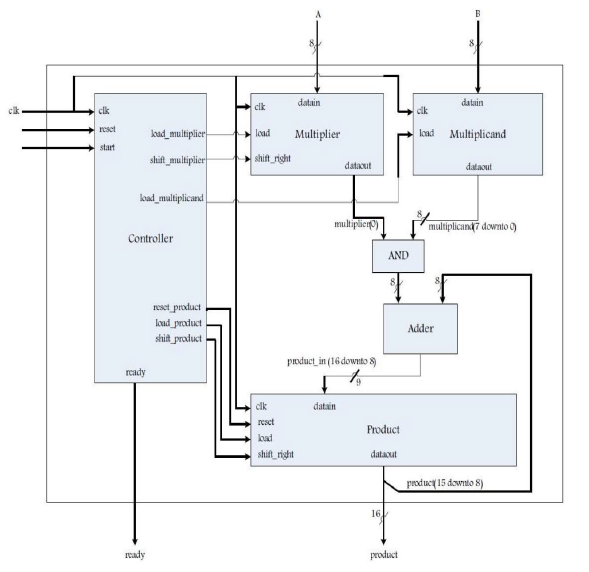 GitHub - canbozaci/FPGA-GSTL: VHDL Codes for my first internship on GSTL
