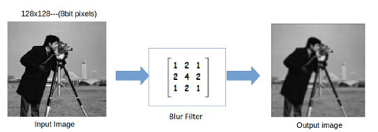 GitHub - canbozaci/FPGA---University-Classes: FPGA Projects Done For the University Class - Verilog