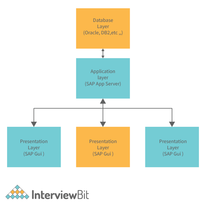 GitHub - theankitbansal/SAP_Architecture: Detailed description of SAP ...
