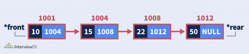 GitHub - theankitbansal/Application_Of_Linked_List: Detailed ...