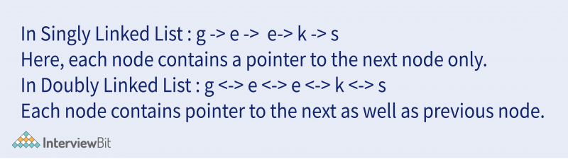 GitHub - theankitbansal/Application_Of_Linked_List: Detailed ...