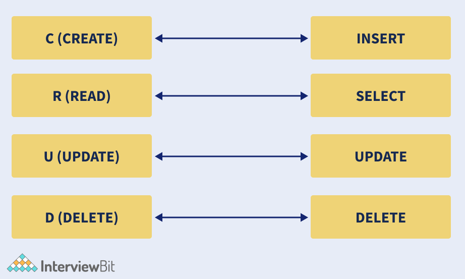 GitHub - theankitbansal/Sql_Questions