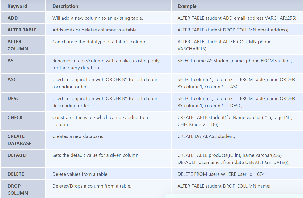 GitHub - theankitbansal/Sql_Questions
