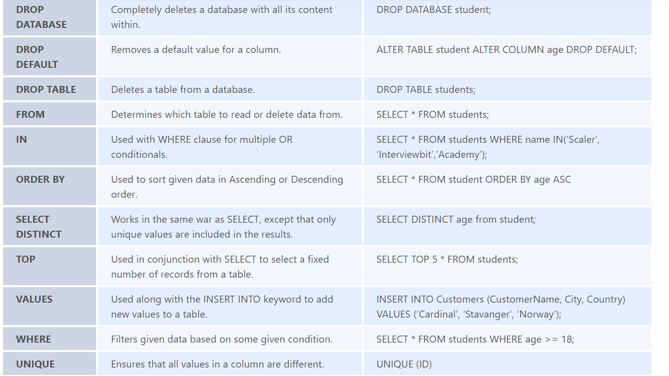 GitHub - theankitbansal/Sql_Questions